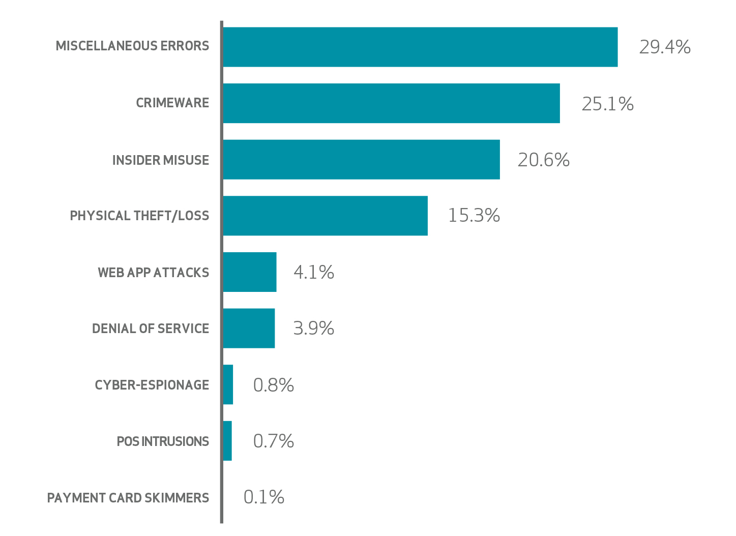 What The Verizon Report 2015 Tells Us About Web App Attacks