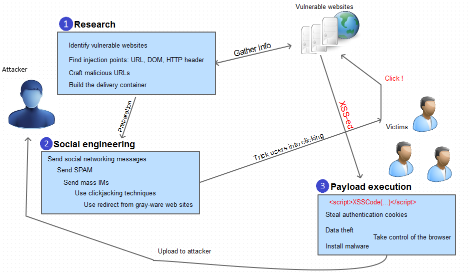 Non Persistent Cross site Scripting Non persistent XSS Acunetix