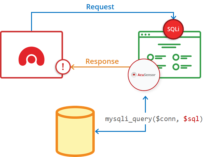 DAST Vs SAST A Case For Dynamic Application Security Testing Acunetix