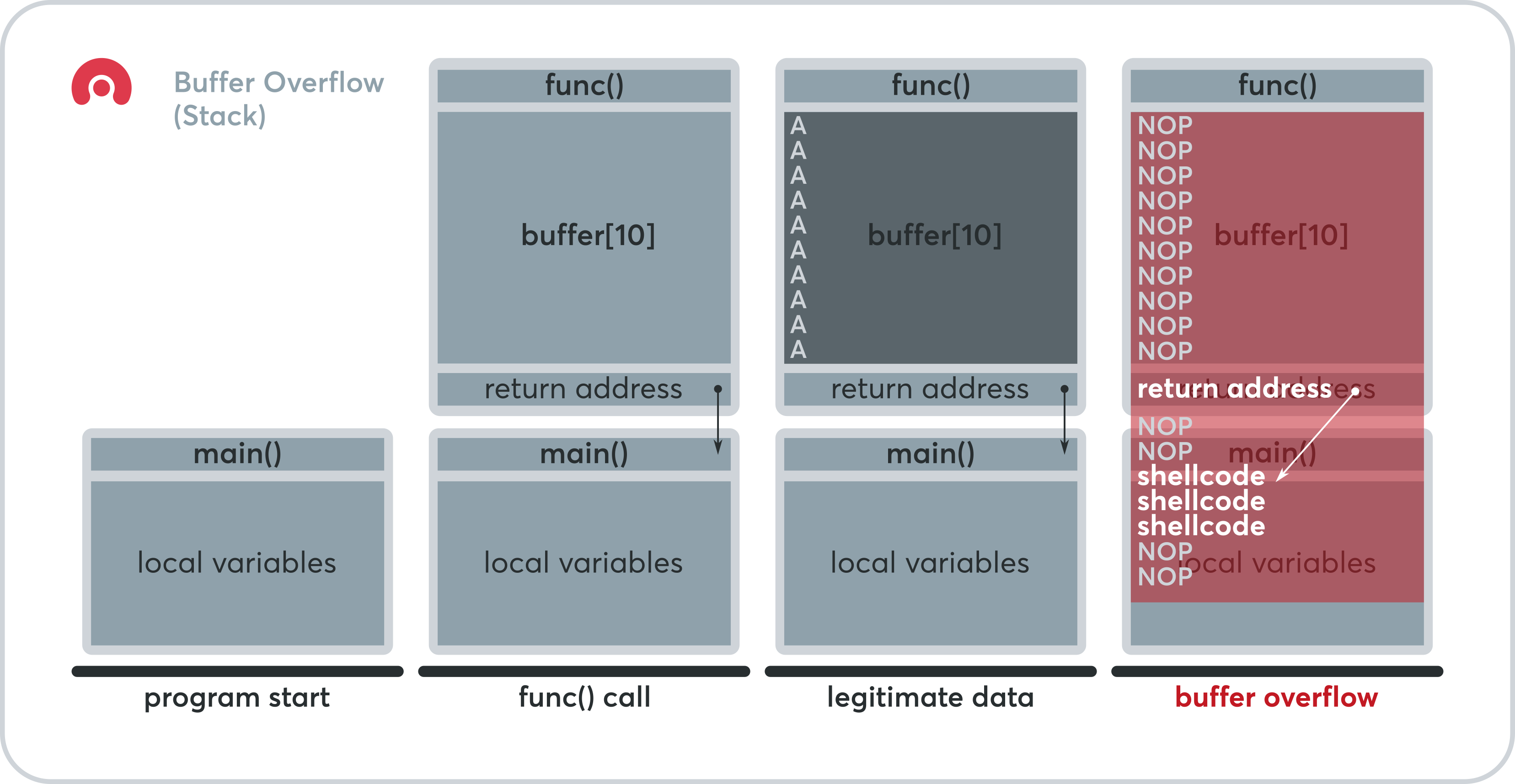 Stack Overflow Memory